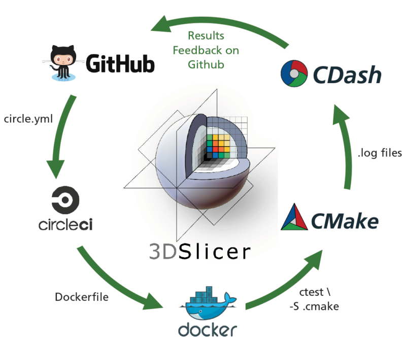 3D Slicer Improves Testing for Pull Requests Using Docker and CircleCI