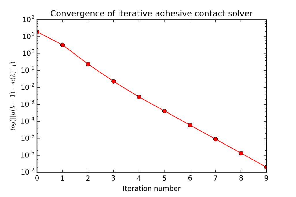 Numerical Modeling of Adhesion in Interactive Simulations