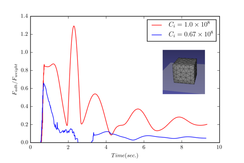 Numerical Modeling of Adhesion in Interactive Simulations