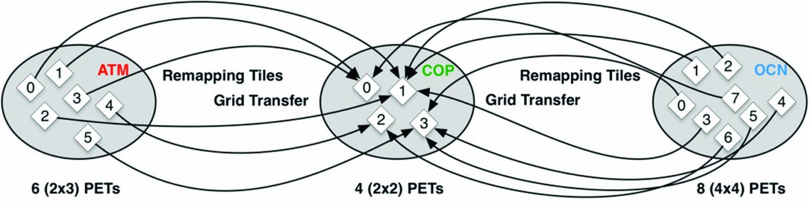 Integration of ParaView Catalyst with Regional Earth System Model