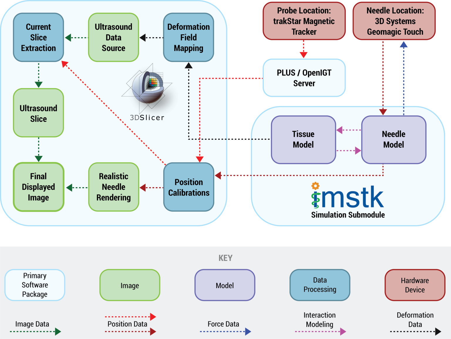 Introducing Interactive Medical Simulation Toolkit: Part II