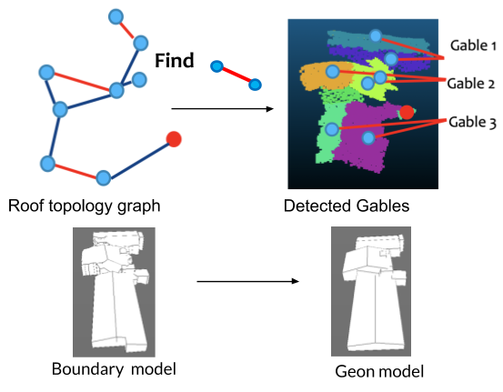 3D reconstruction from satellite images