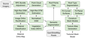 3D reconstruction from satellite images