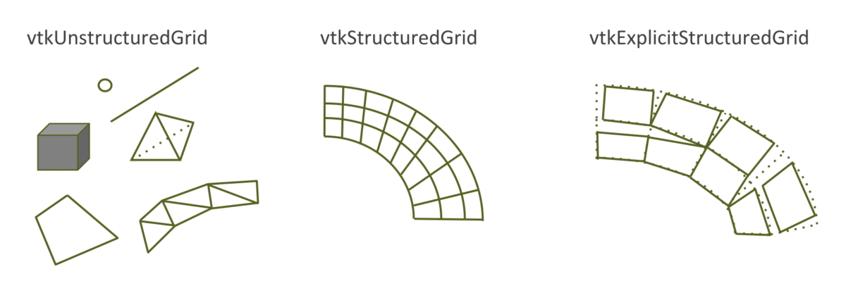 Introducing Explicit Structured Grids in VTK and ParaView