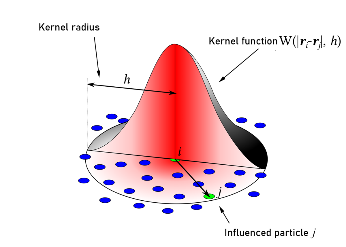 Fluid Simulation in iMSTK using Smoothed-Particle Hydrodynamics (SPH)