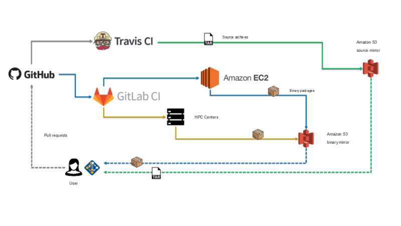 Spack Ci Part 1 Building Scalable Workflows Using Kubernetes For The Spack Package Manager