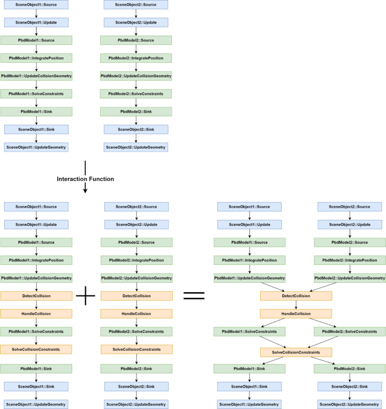 Configurable and Parallel Task Graph in iMSTK