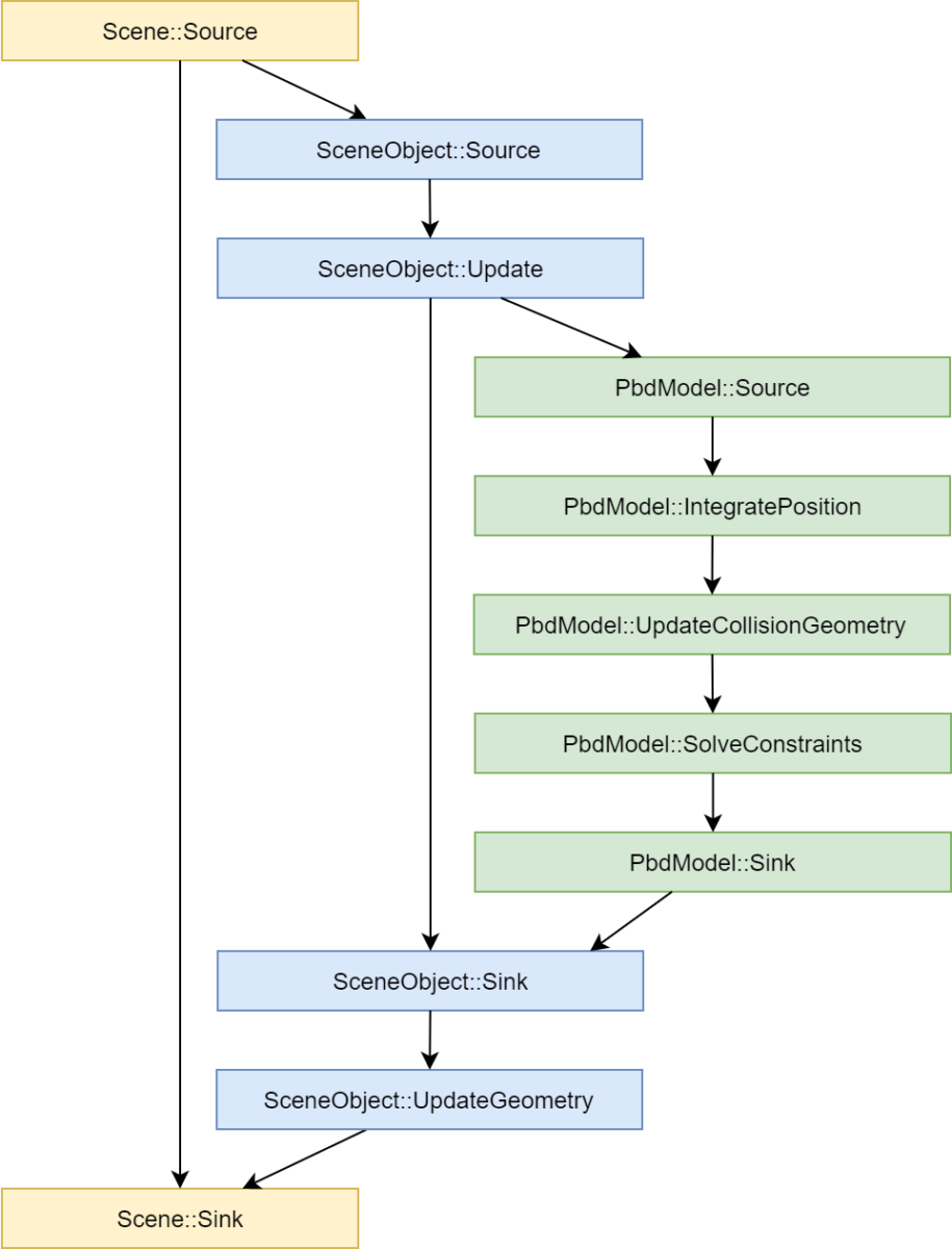 Configurable and Parallel Task Graph in iMSTK
