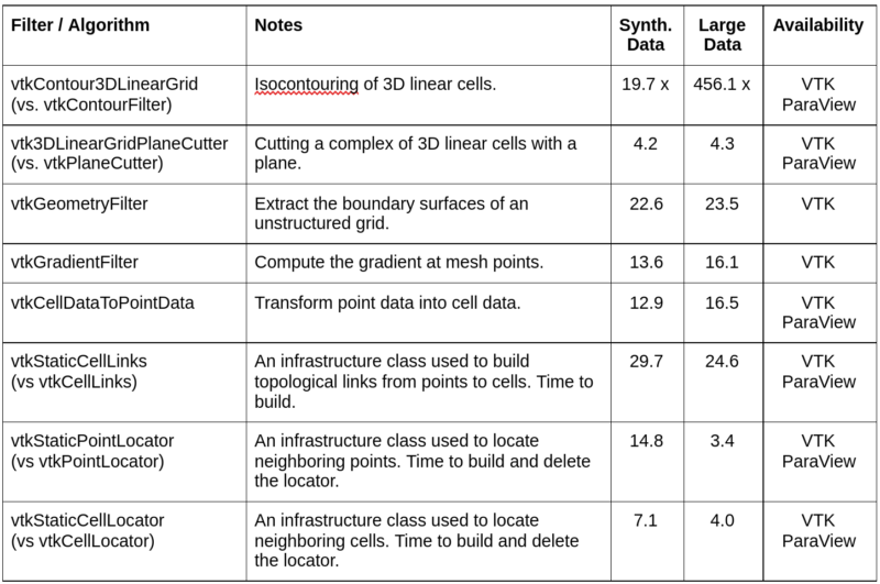 Ongoing VTK / ParaView Performance Improvements
