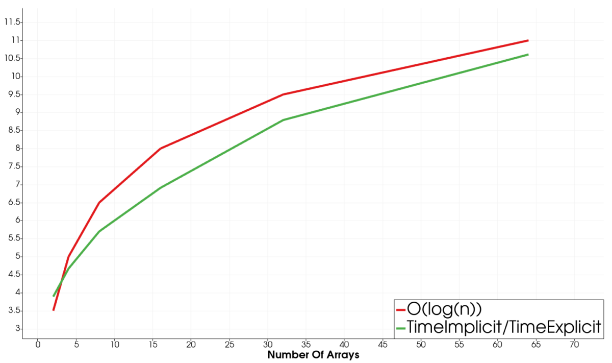 Vtkimplicitarrays A New Vtk Framework For Manipulating Array Like Data
