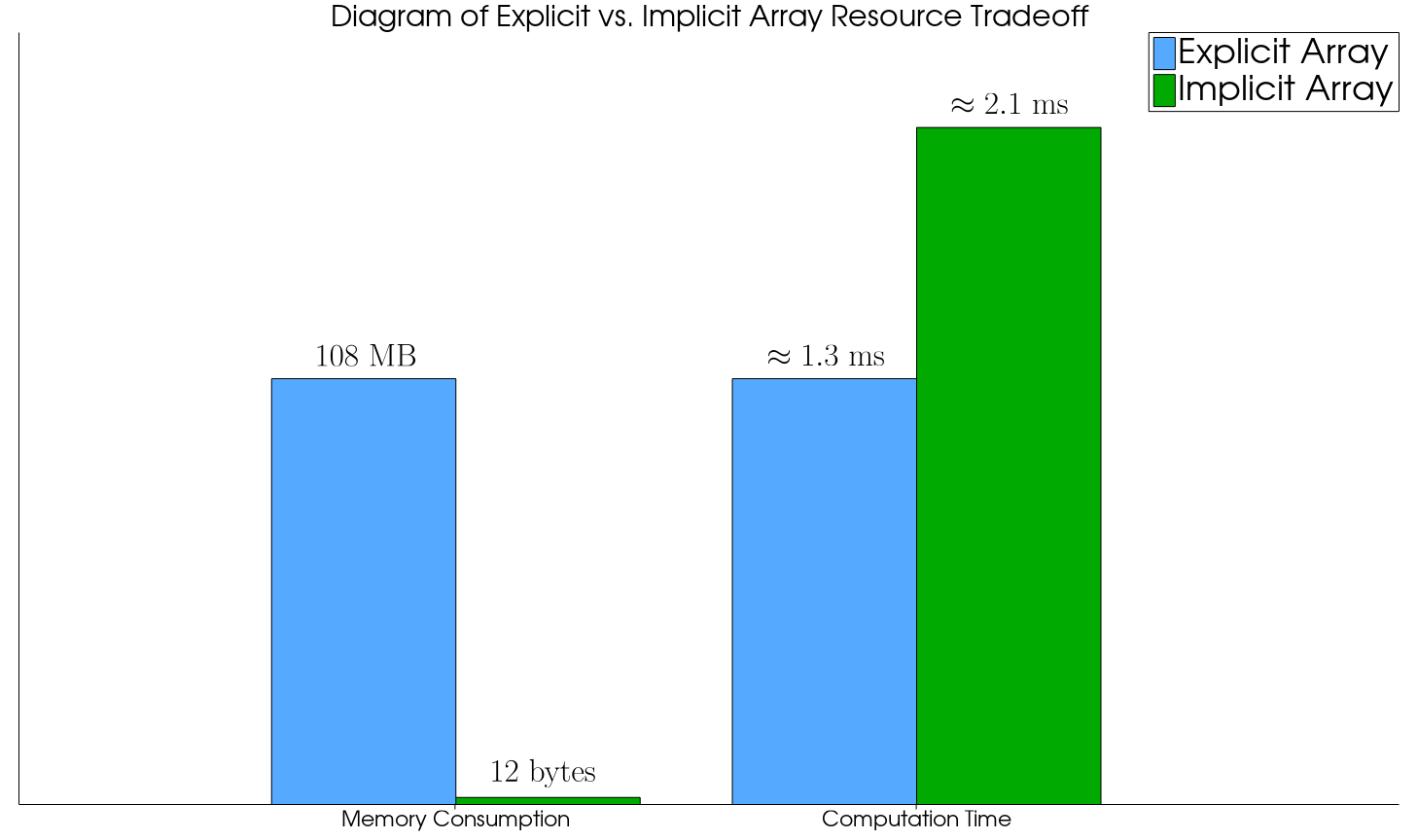vtkImplicitArrays: A new VTK framework for manipulating array-like data
