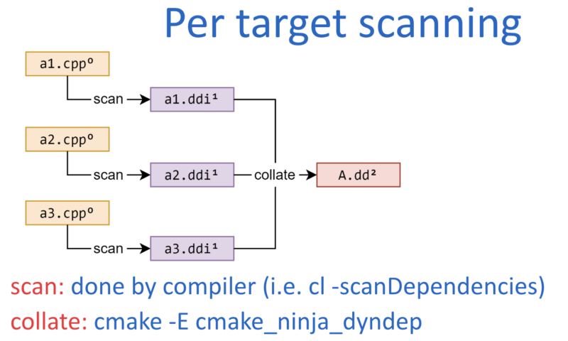 import CMake; C++20 Modules