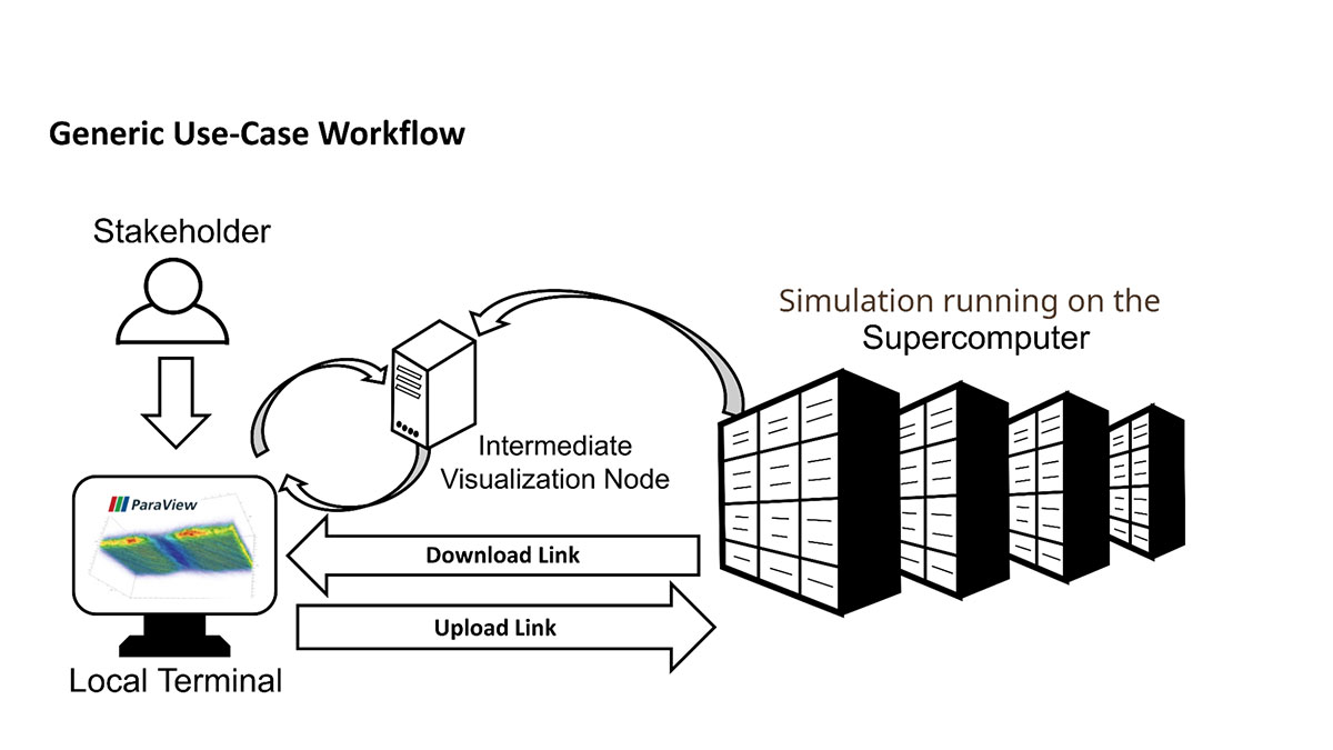 Urgent Decision Making Using Ensemble Simulation And In Situ Analysis