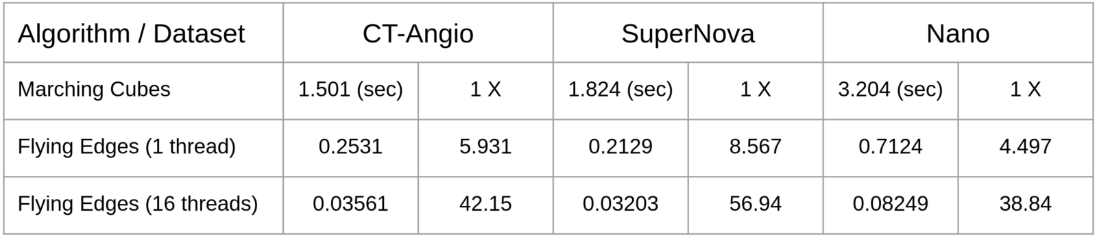 Really Fast Isocontouring