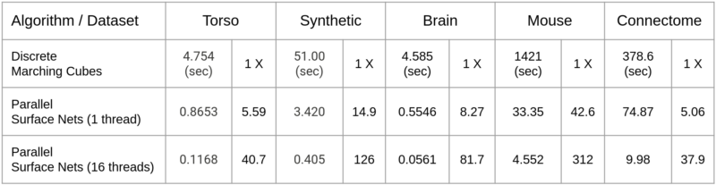 Really Fast Isocontouring