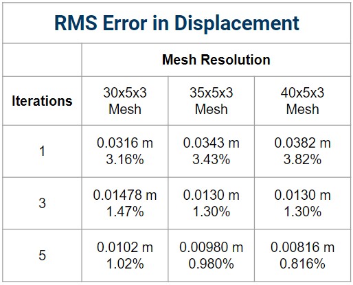 Verification and Validation of iMSTK