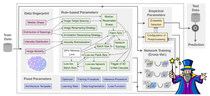 Developing custom 3D medical image segmentation solutions using out-of-the-box pipelines in MONAI