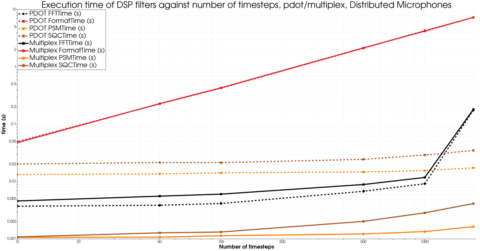How the Digital Signal Processing plugin solves the temporal analysis problem in ParaView
