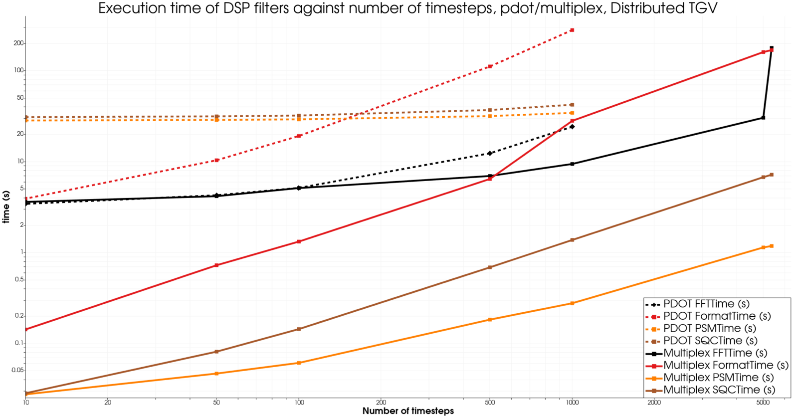 How the Digital Signal Processing plugin solves the temporal analysis ...