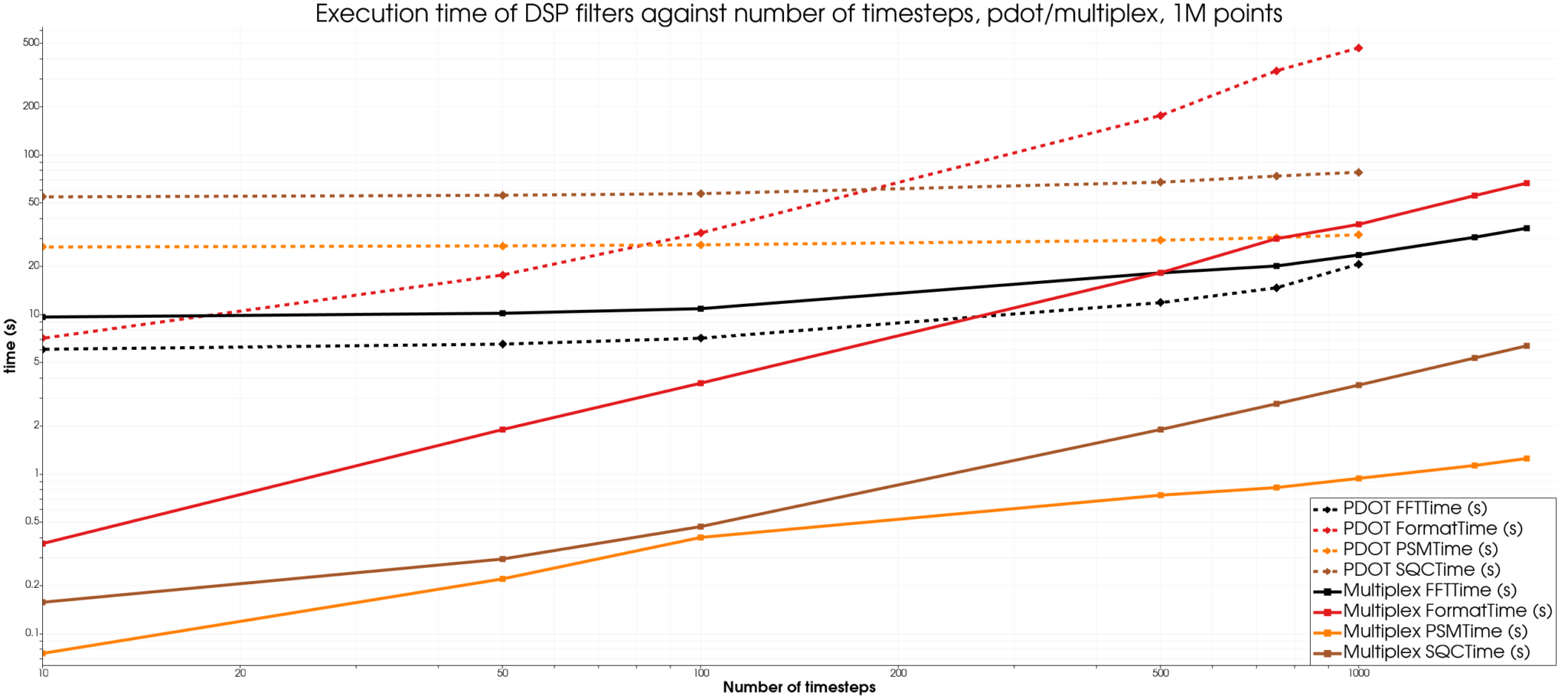 How The Digital Signal Processing Plugin Solves The Temporal Analysis Problem In Paraview