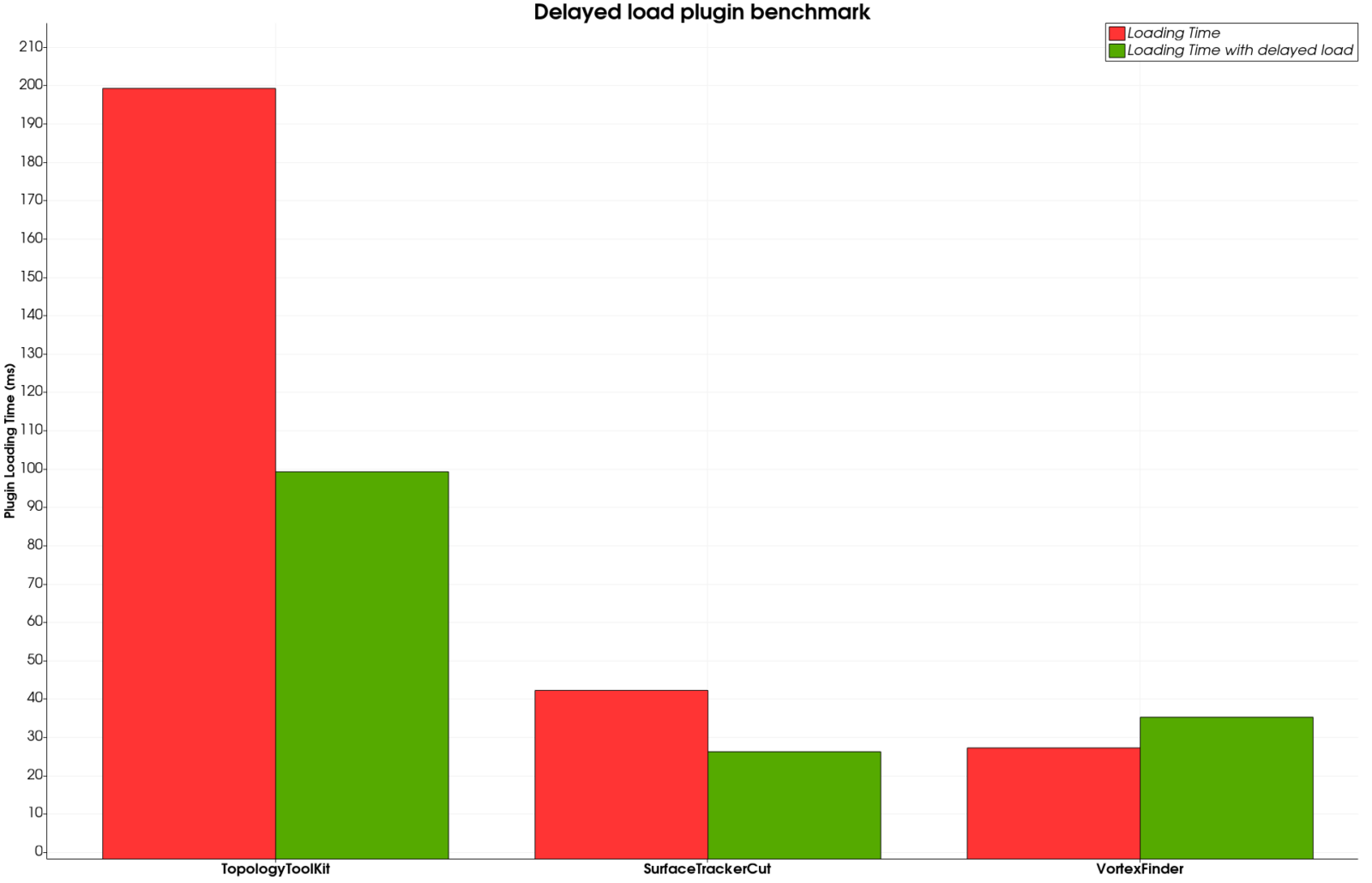 Reducing the temporal impact of loading plugins in ParaView