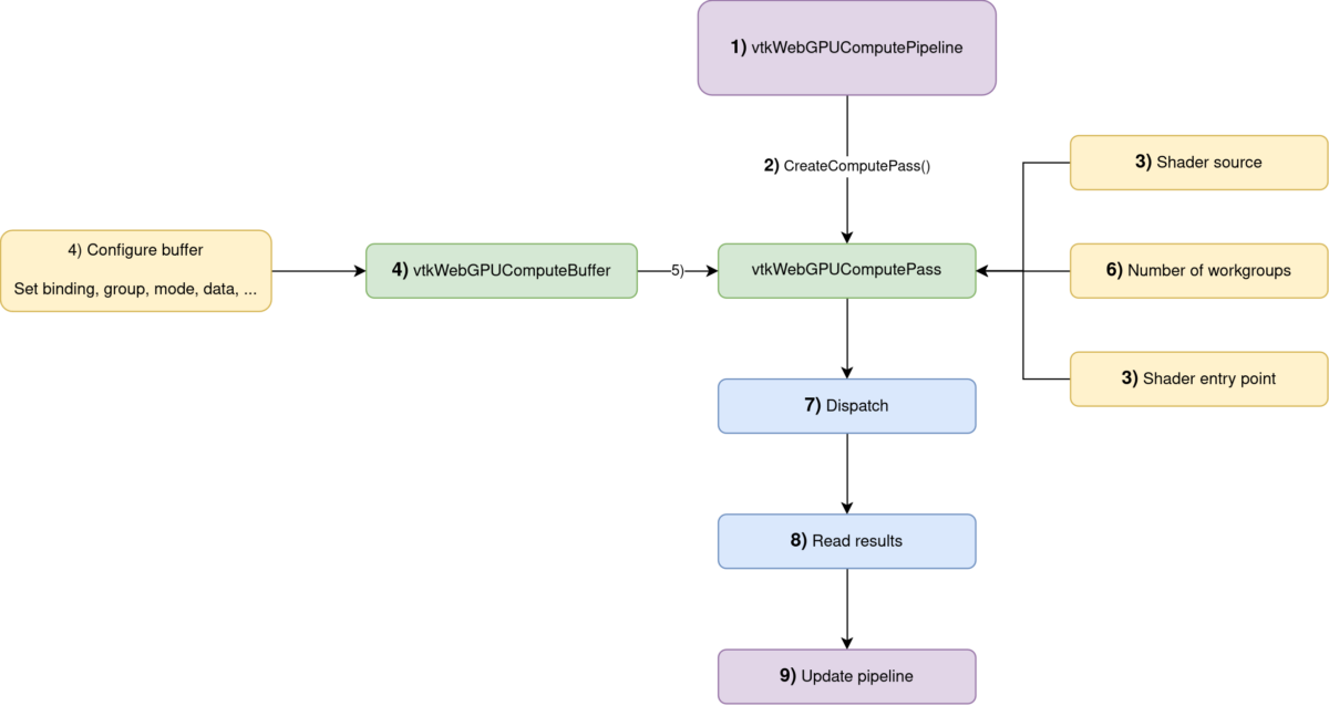 WebGPU Compute API in VTK