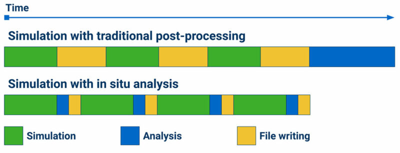 In Situ Data Analysis Brings Faster Results and Accelerated Insights