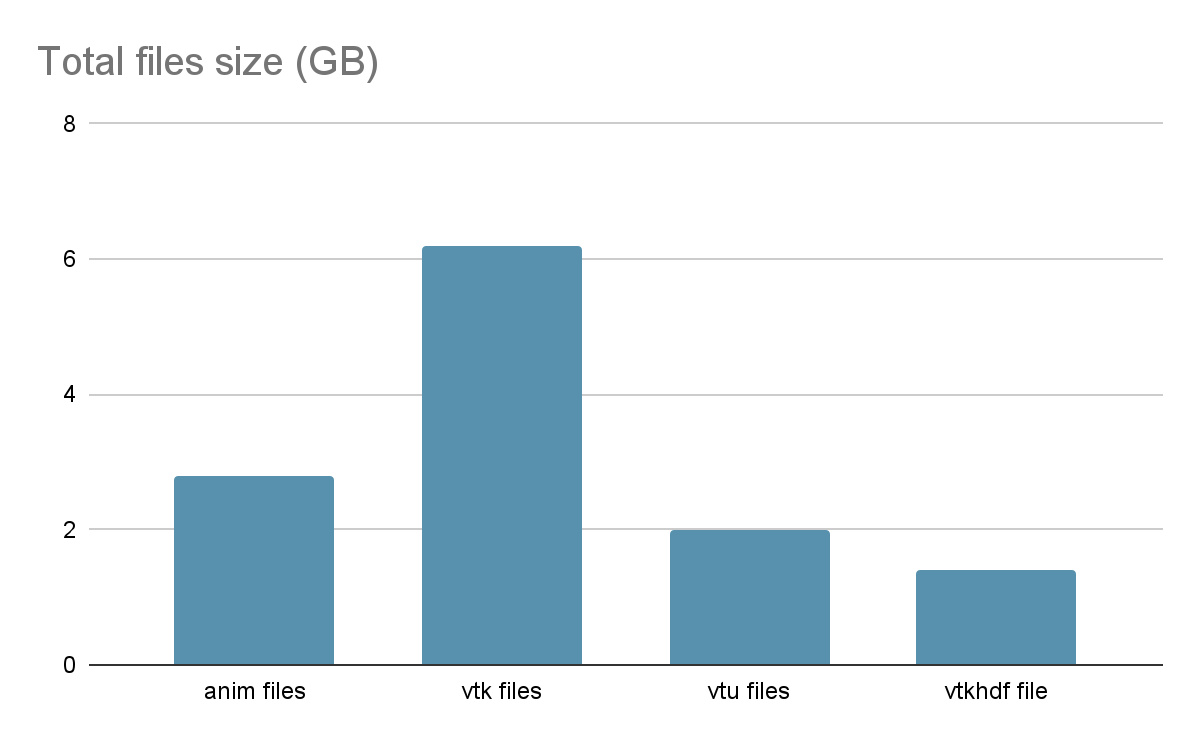 Post-Process your OpenRadioss™ Results with ParaView