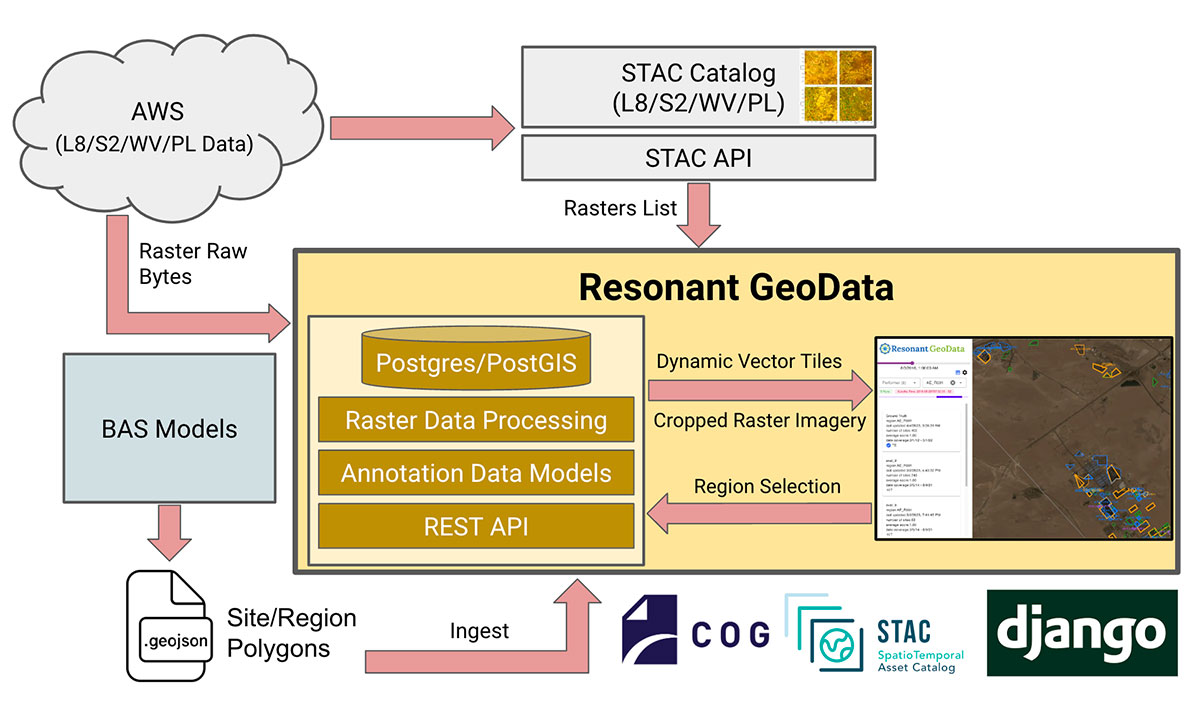 RDWATCH: Revolutionizing Geospatial Data Analysis and AI Development