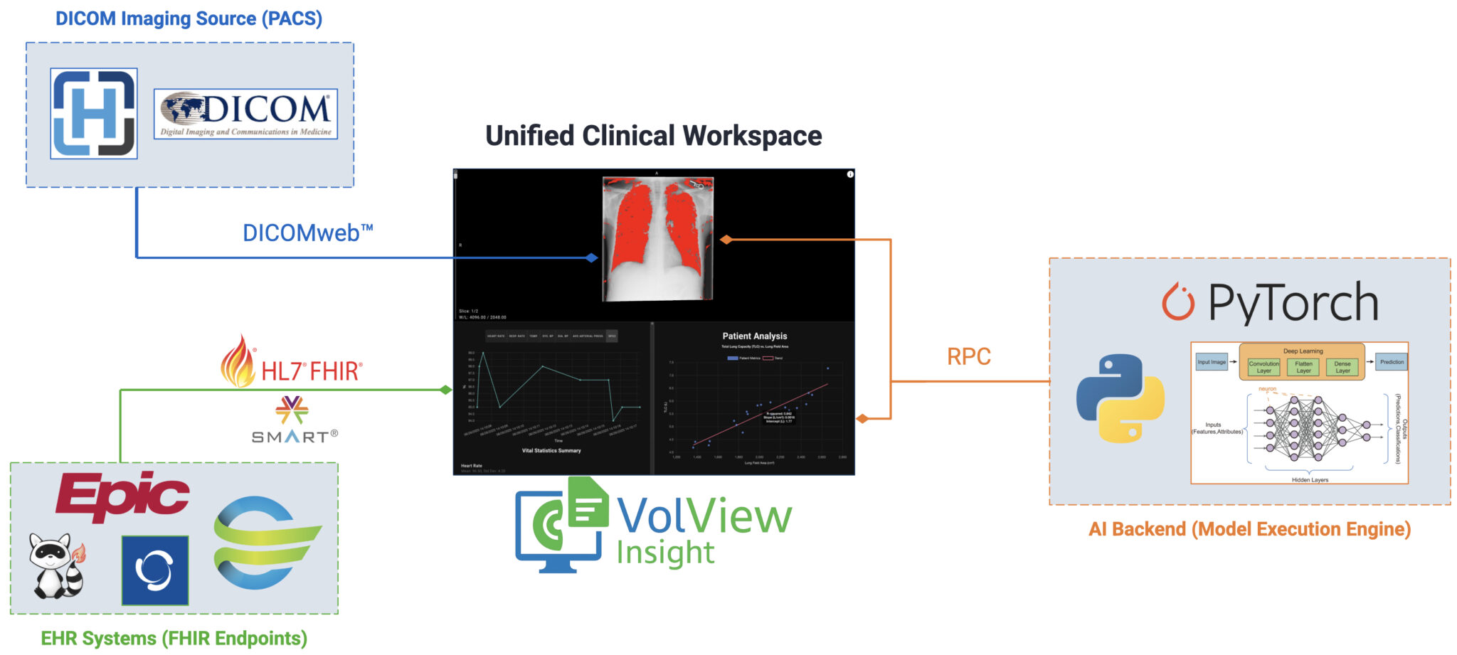 VolView Insight: A Seamful Integration for Clinical AI