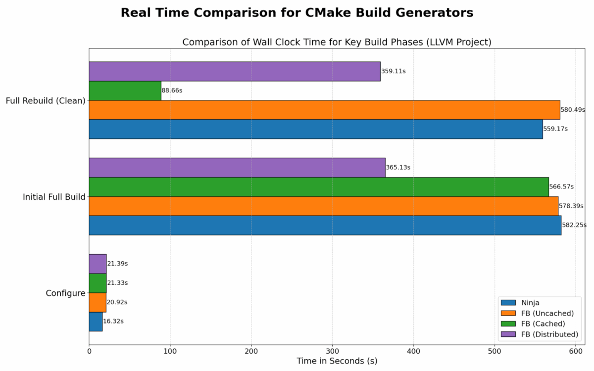 CMake + FASTBuild: Distributed, Cached, and Fast