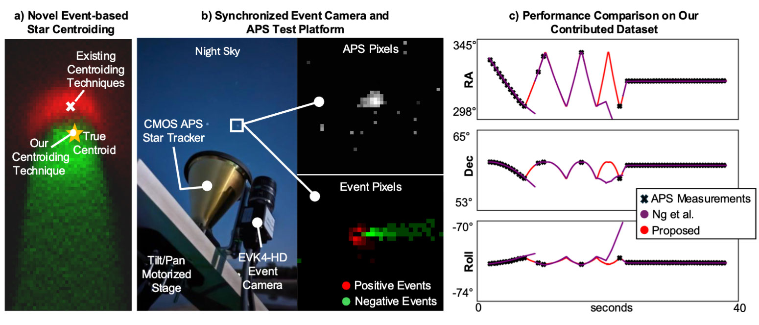 Accurate and High-Frequency Event-Based Star Tracking